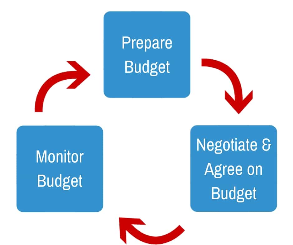 Why Prepare A Budget The Strategic CFO 