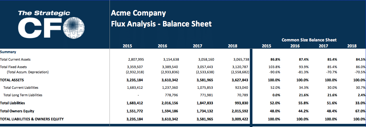 Balance Sheet Flux Analysis Financial Statement Alayneabrahams