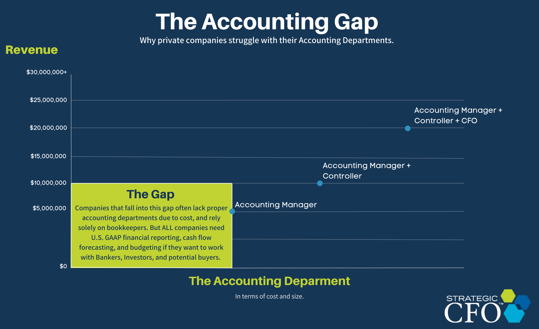The Accounting Gap - Strategic CFO®